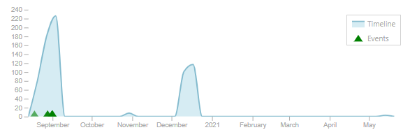 Timeline Module | SBA Framework Documentation