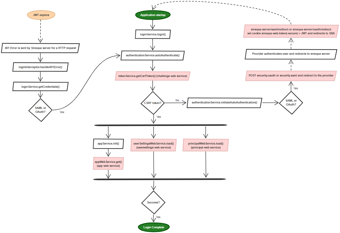 Login methods | SBA Framework Documentation